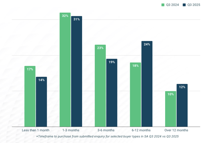 OpenLot SA Market Update | Q3 2025 | OpenLot.com.au
